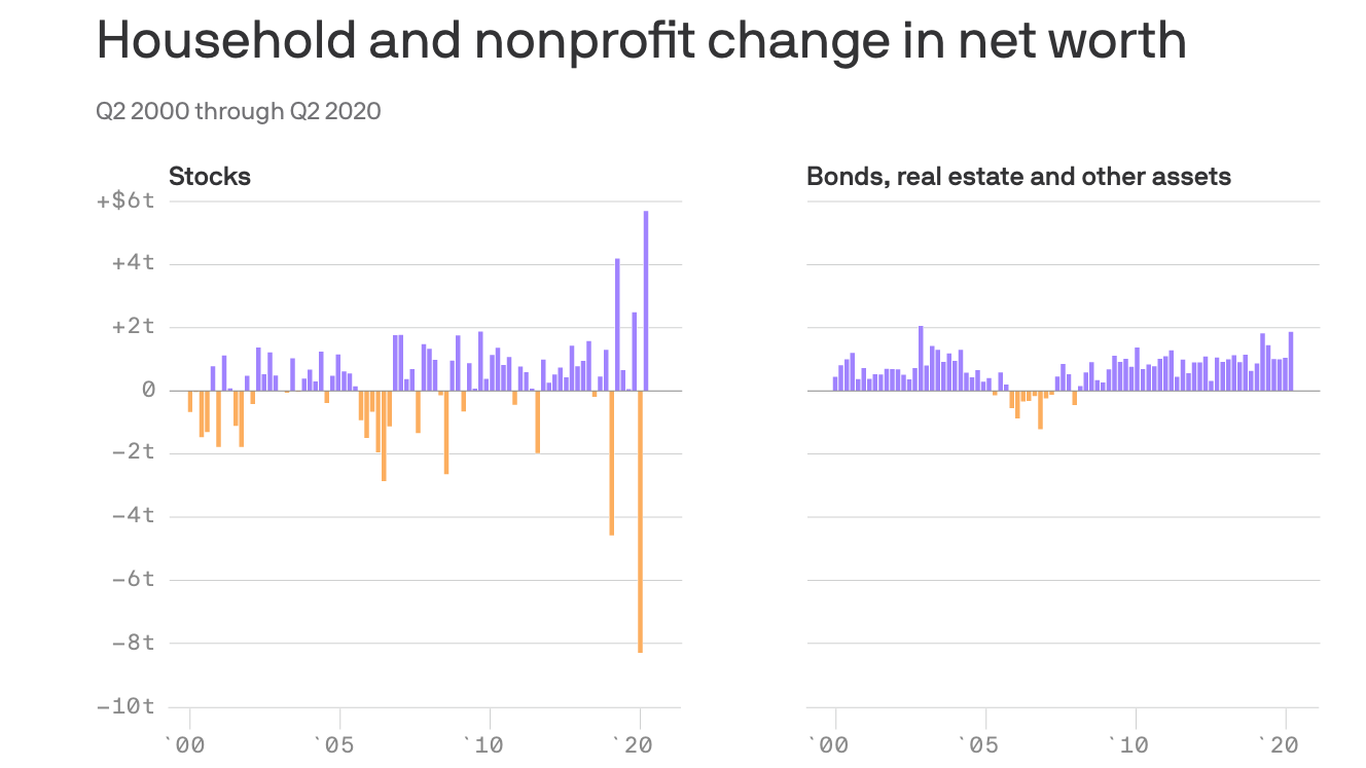 Americans saw biggest increase in net worth ever in Q2