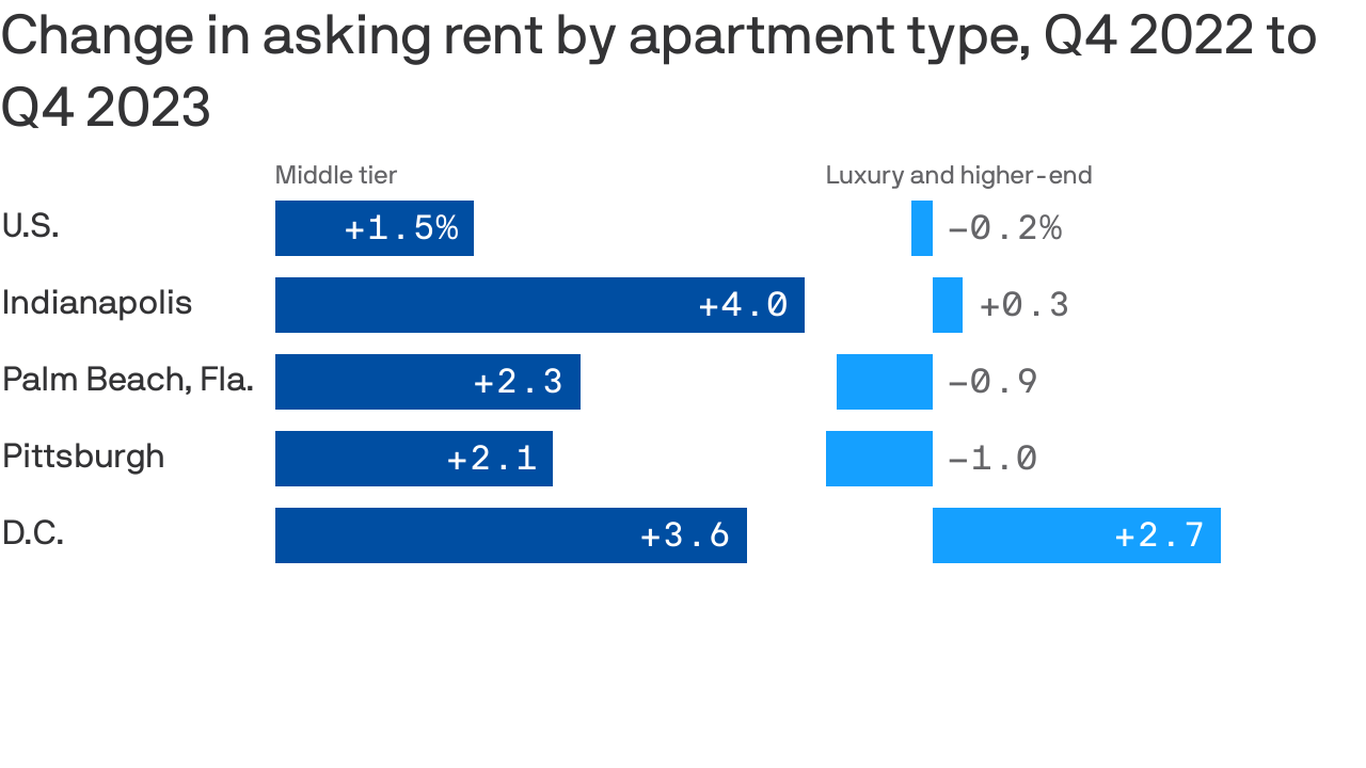 Why D.C. rent prices are still high for many - Axios Washington D.C.