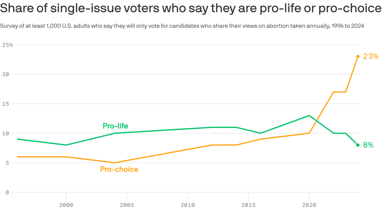 Record share of voters back abortion rights and will vote on it