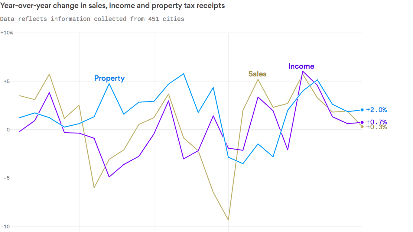 Cities see signs of recession on the horizon