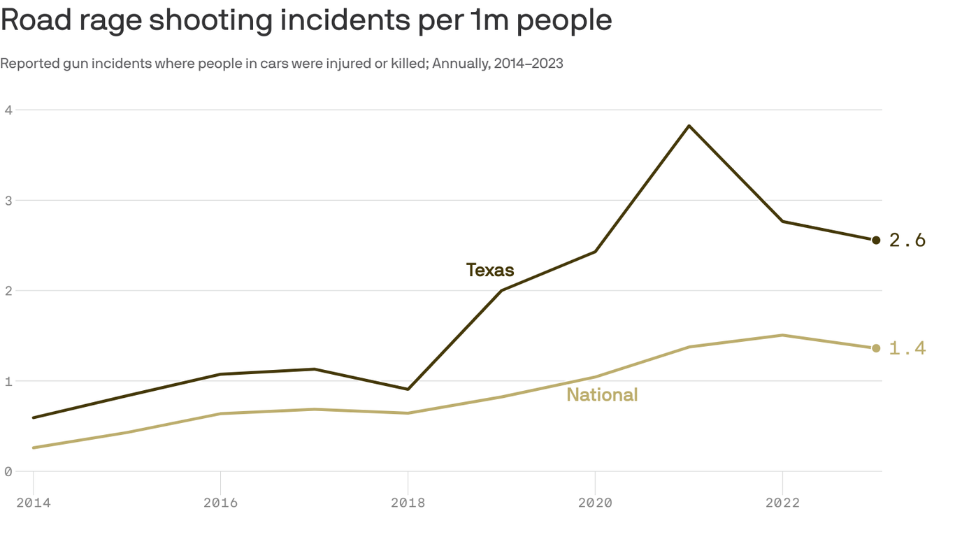 San Antonio is a top city for increasing road rage shootings - Axios San Antonio
