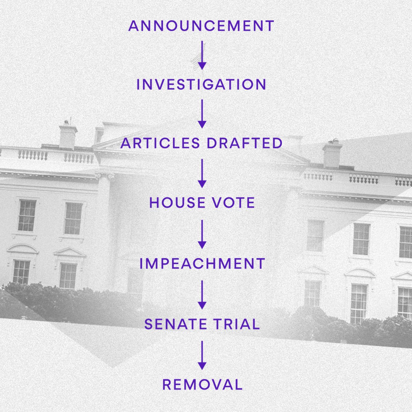 Impeachment Process