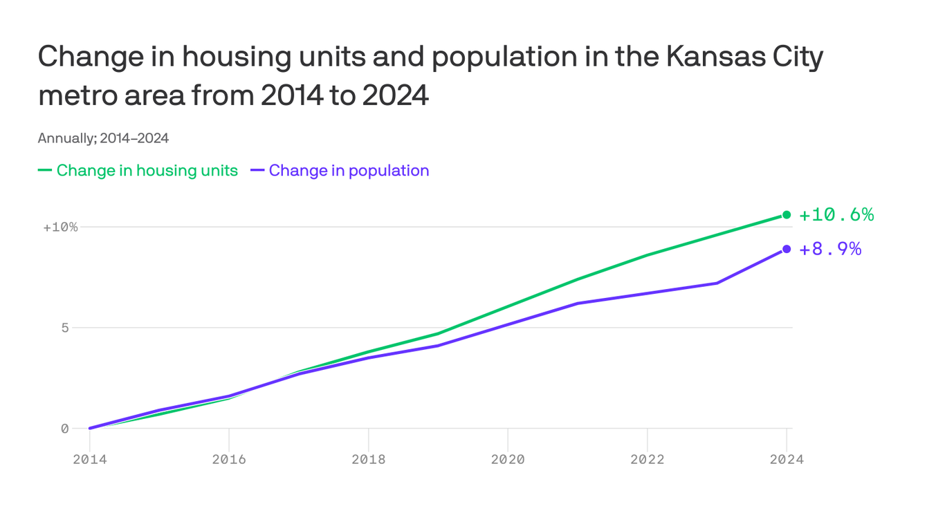 Housing and population growth in Kansas City outpace the nation - Axios ...