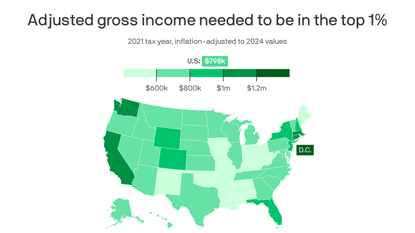 Oregon's 1%ers earn at least $671,000 a year - Axios Portland