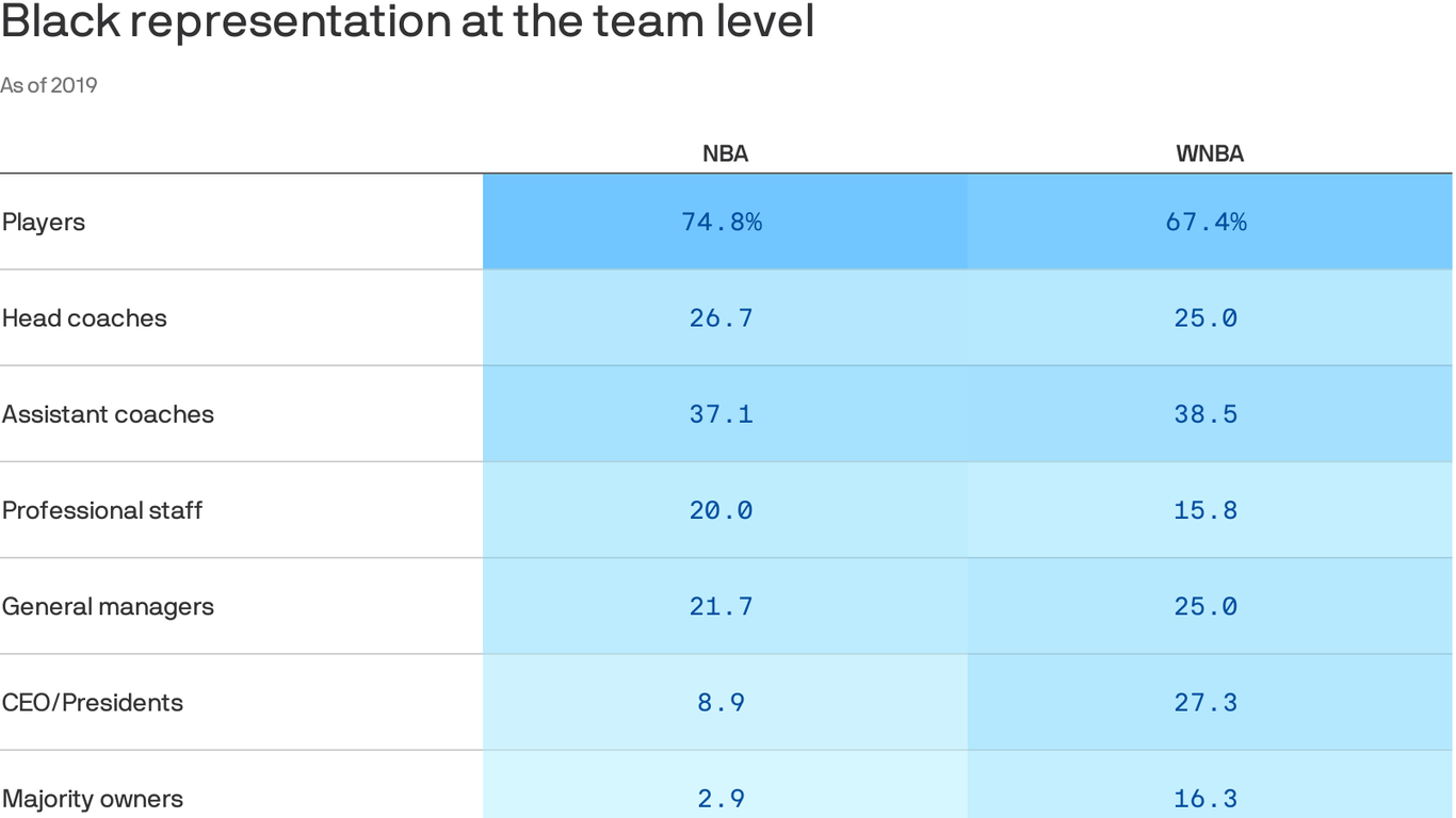 WNBA, NBA lead the way in Black representation
