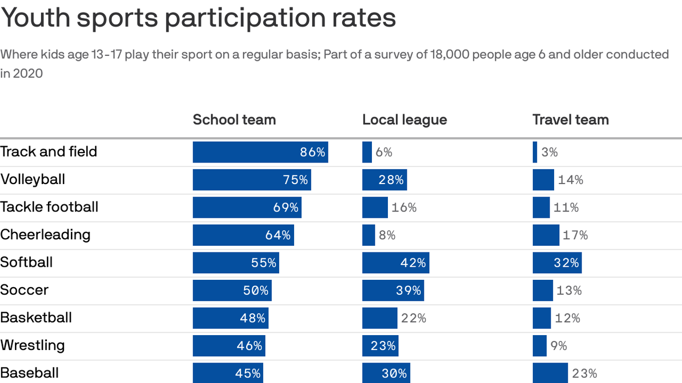 Study aims to reimagine stagnated school sports programs