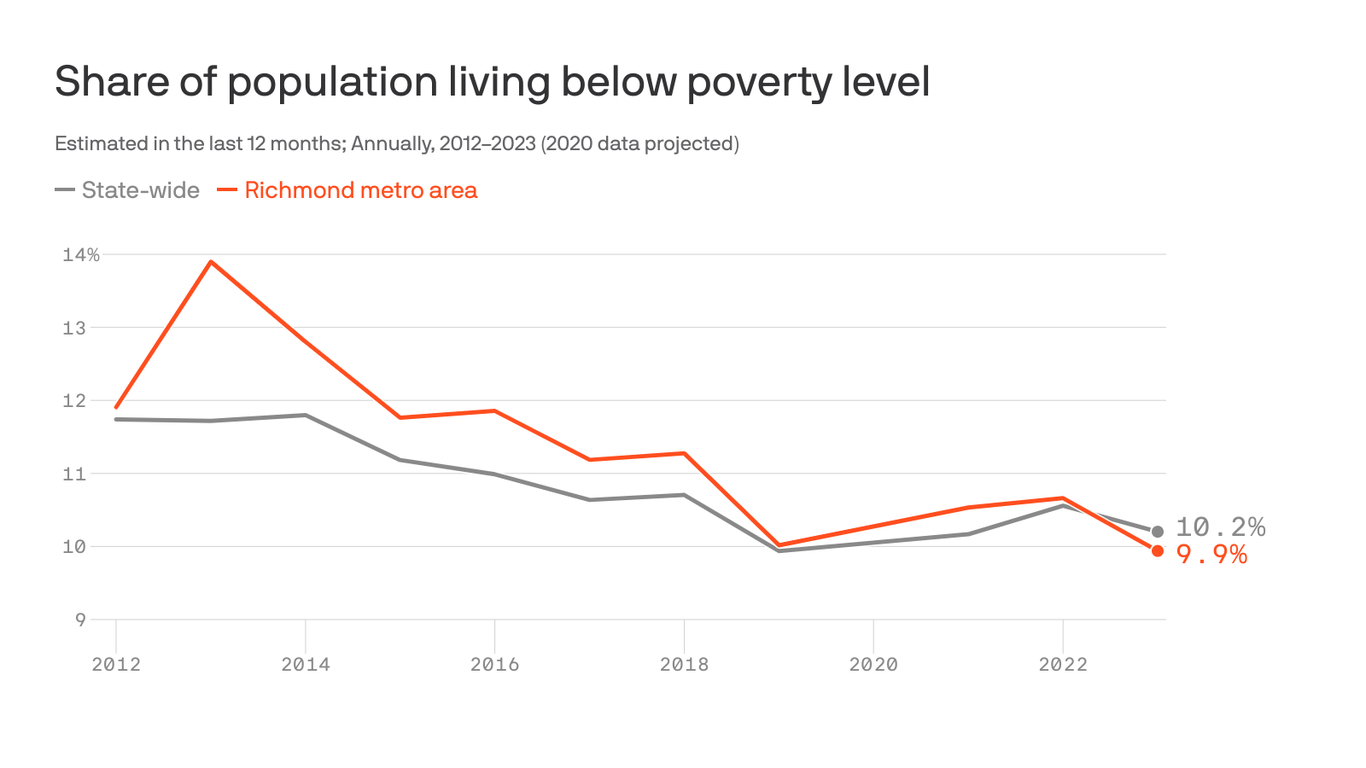 Chart: Richmond's poverty rate dips down - Axios Richmond