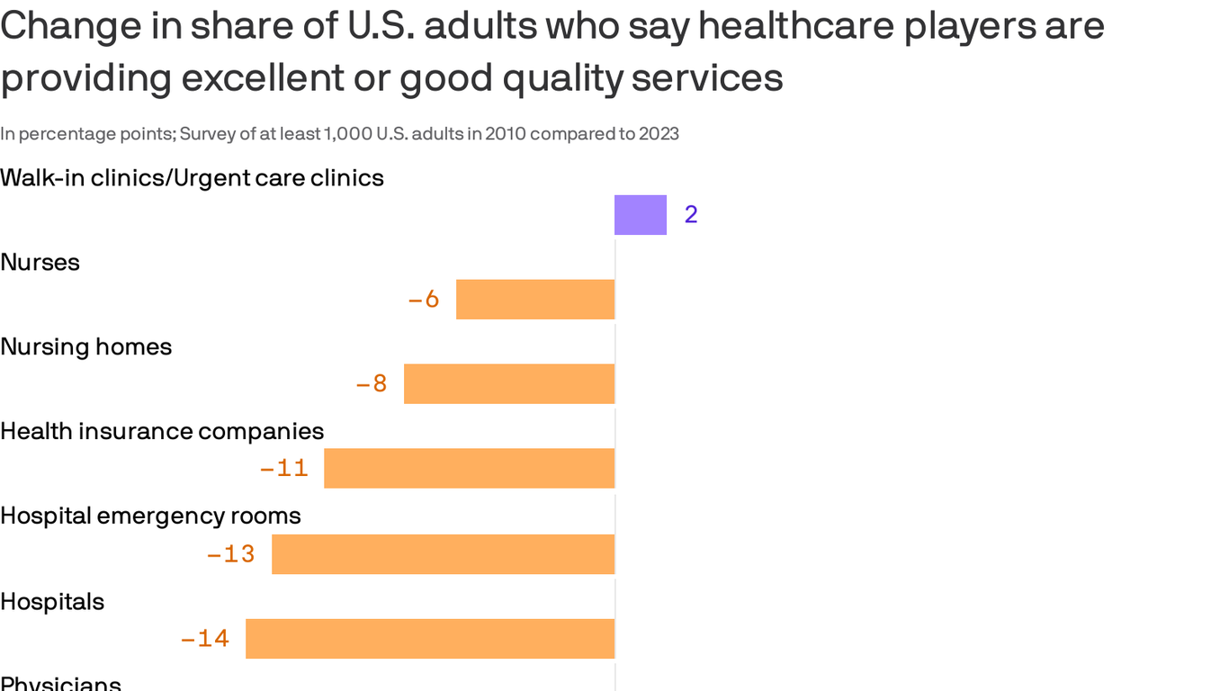 Americans less satisfied with almost every part of the health system