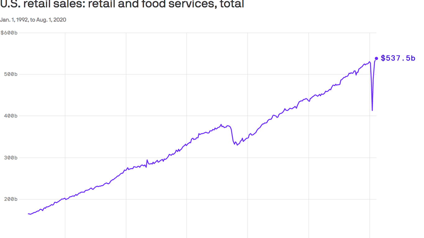 Retail sales return to trend after coronavirus plunge