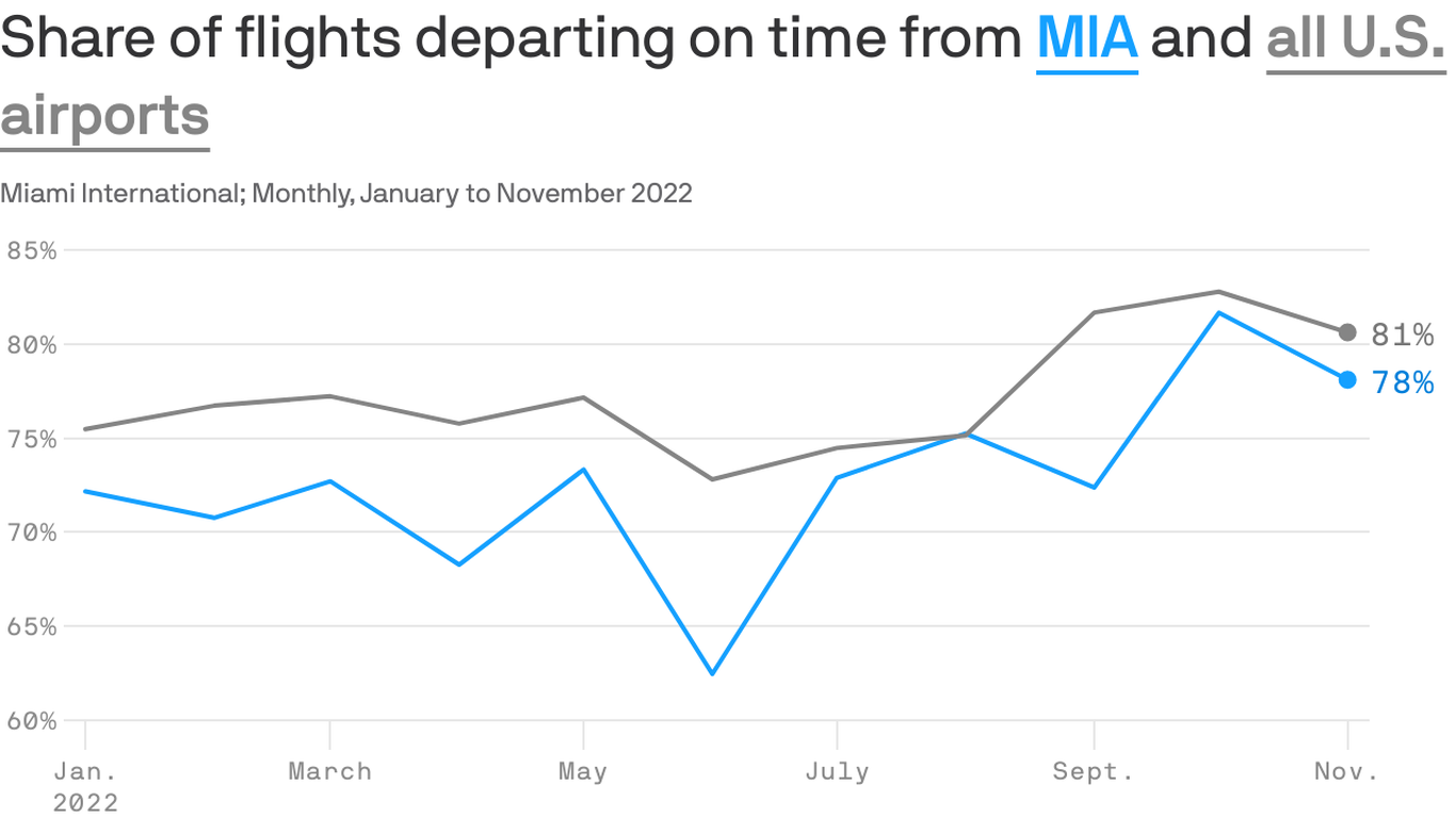 Miami Airport's on-time performance below national average last fall ...