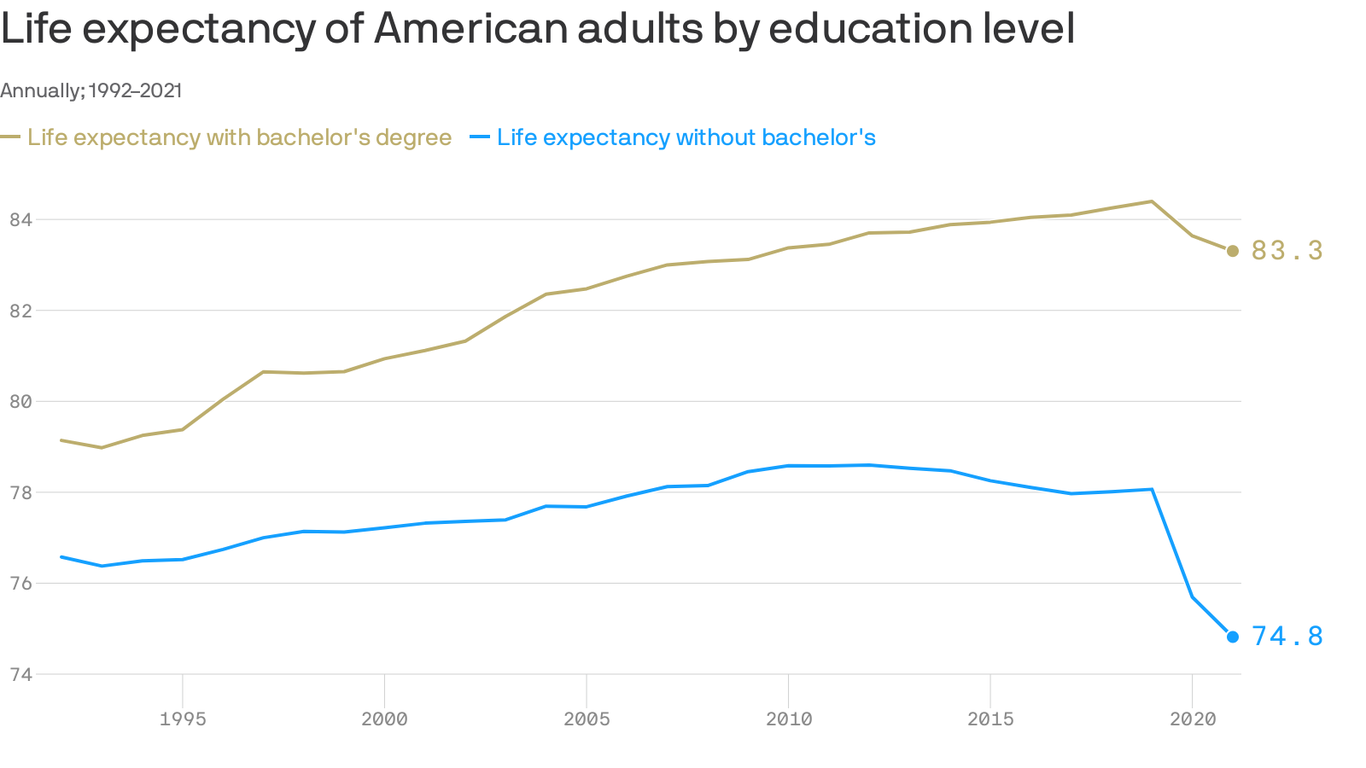 Life expectancy gap in America widens depending on college education