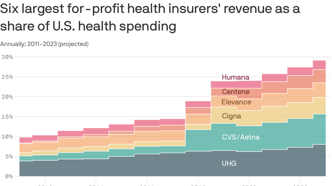 Major health insurance companies nearing too big to fail status
