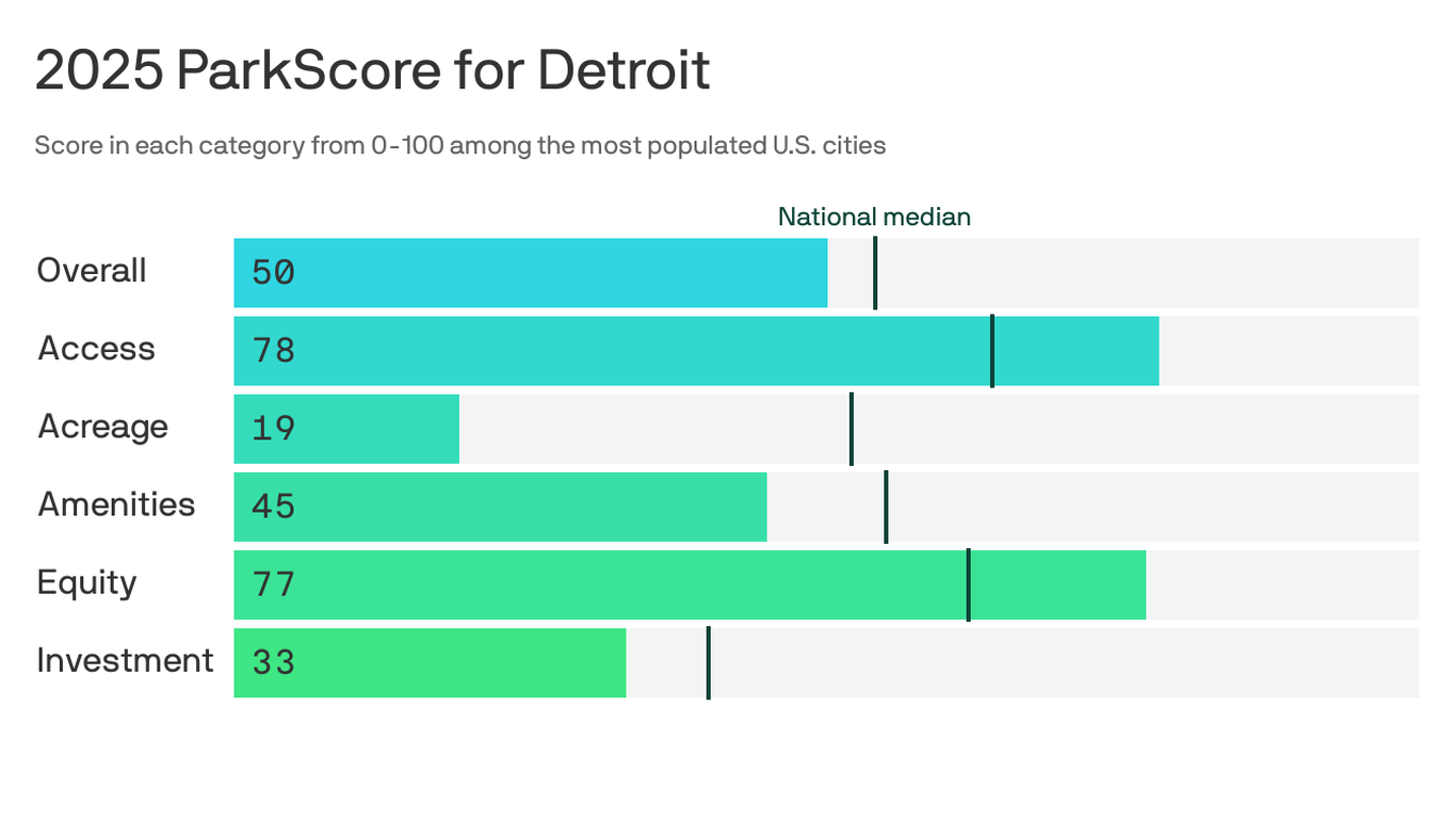 Detroit parks rise in Trust for Public Land's 2025 ParkScore - Axios ...