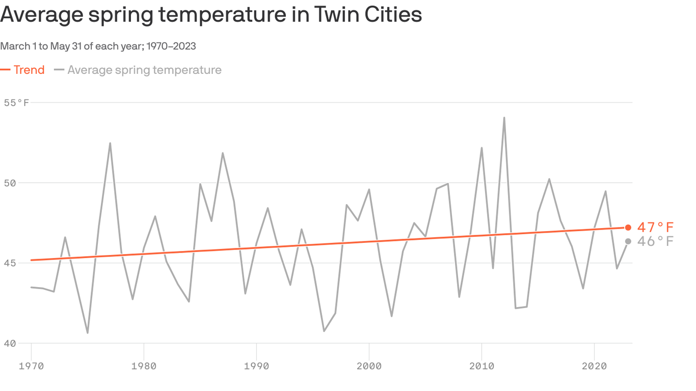 Twin Cities spring is getting warmer, but at a slower rate than winter ...