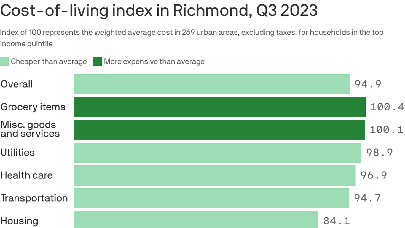 Richmond, Virginia's cost of living is cheaper than U.S. average ...