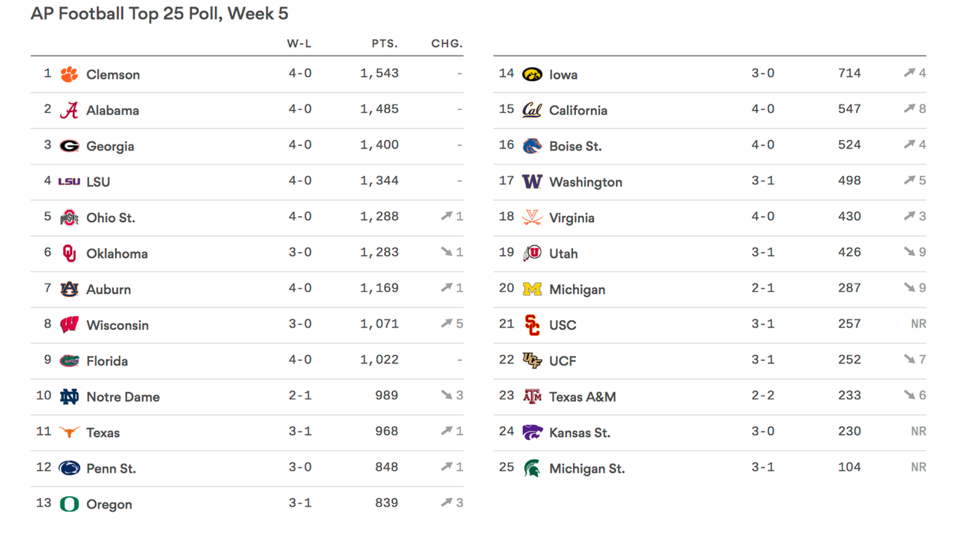 College football: Alabama's 200th consecutive week in the AP Top 25