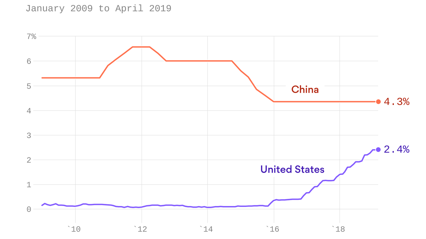 Making sense of Trump's tweet about the Fed's interest rates and China