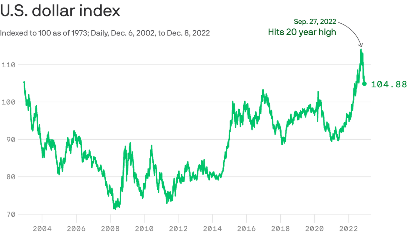 After hitting a 20-year high, the U.S. Dollar Index is weakening fast