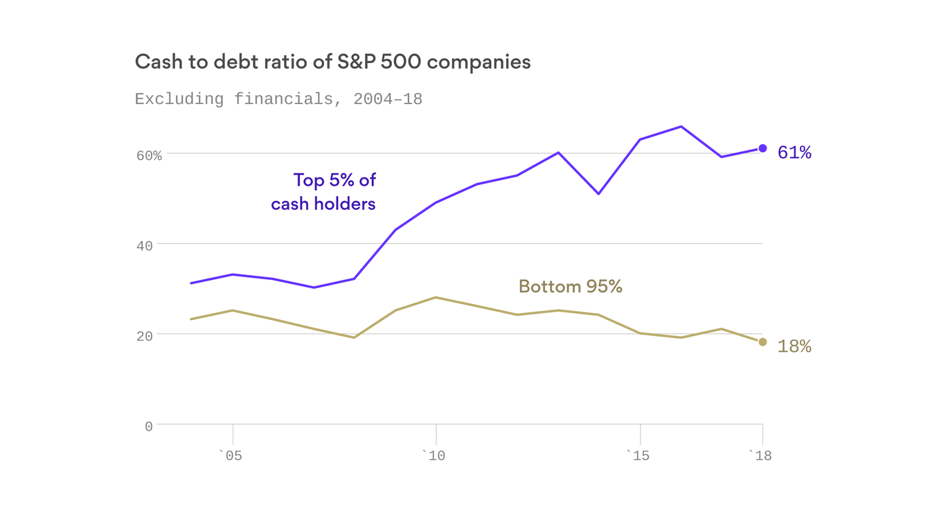 The concentration of corporate debt