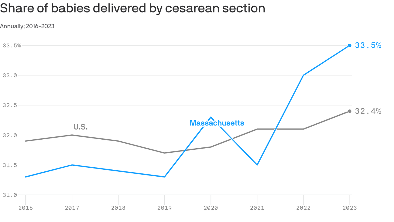 Massachusetts C-section rate higher than national average - Axios Boston