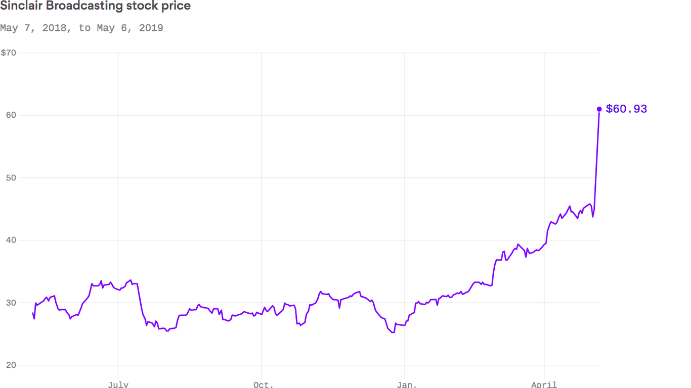 Sinclair's stock hits all-time high after reports of deal with Disney