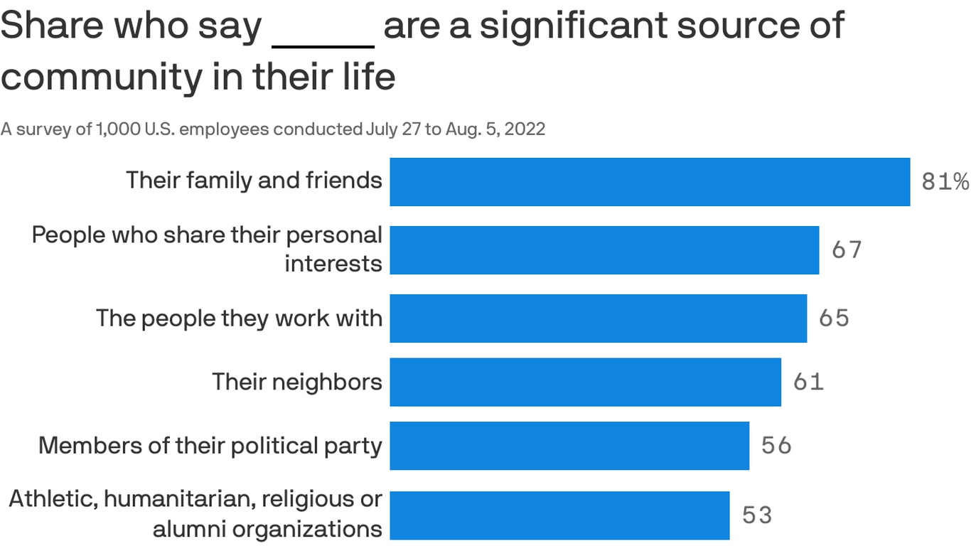 New data: Employers are last bastions of trust