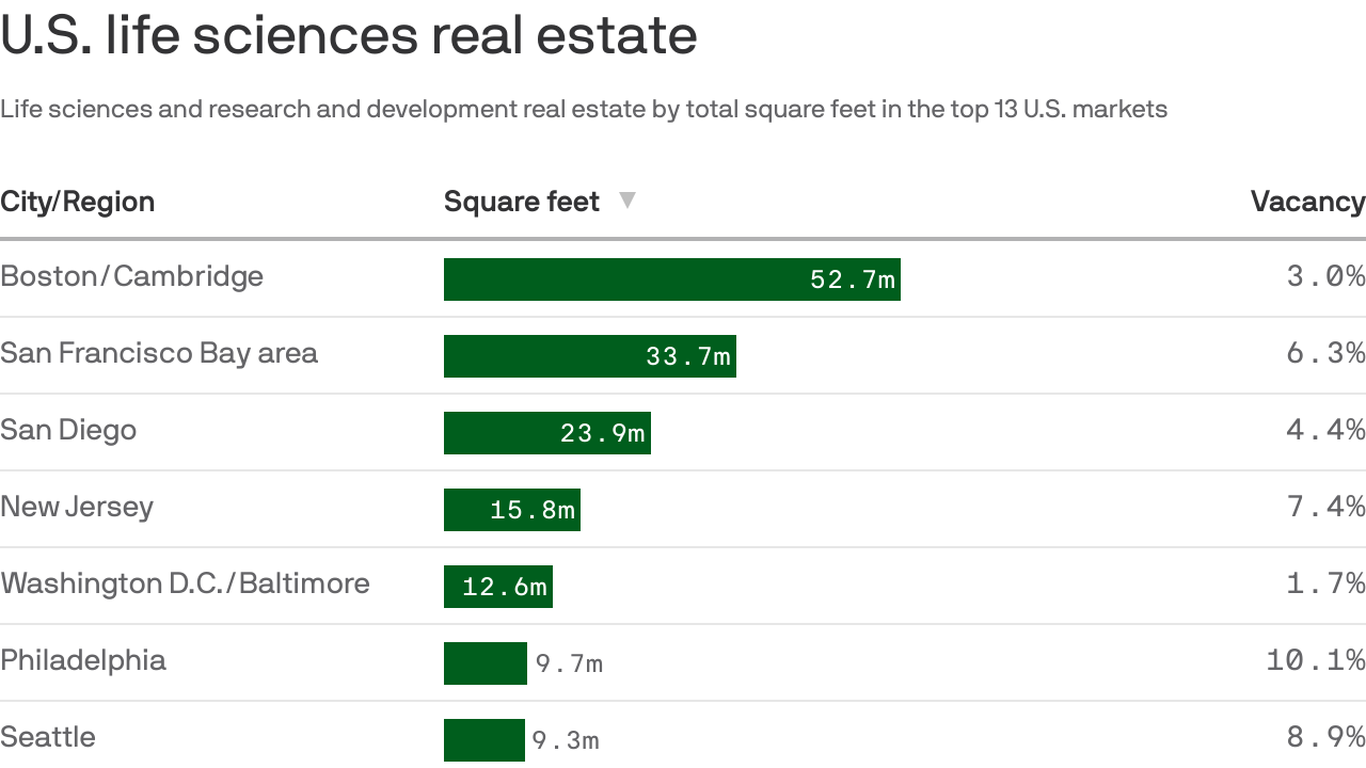 Record growth in U.S. life sciences real estate footprint