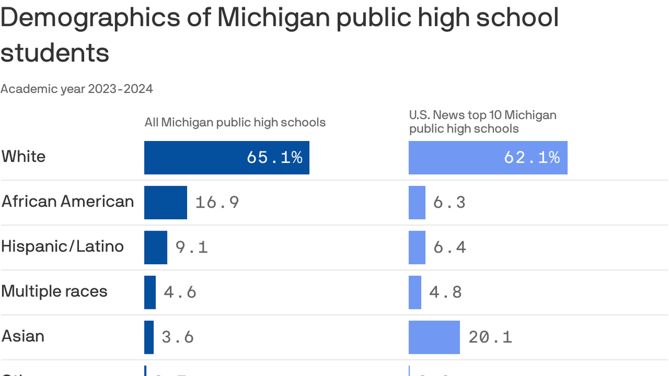 The makeup of Michigan's public schools vs. its top schools - Axios Detroit