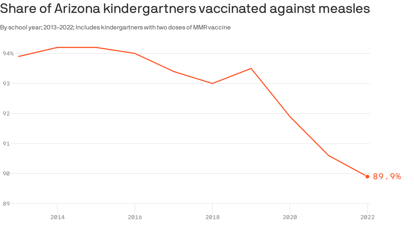 Arizona reports first measles case since 2022 - Axios Phoenix