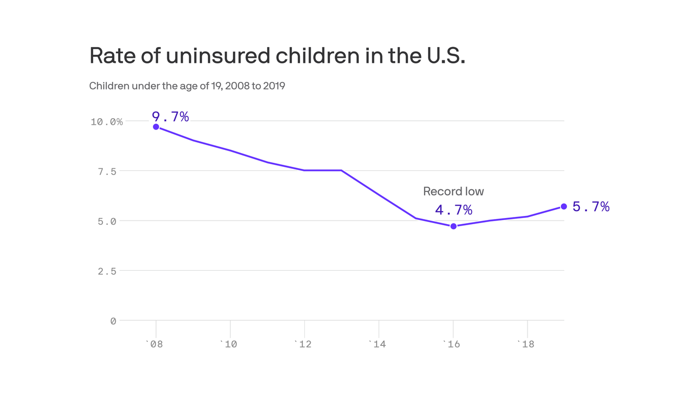 More children lack health insurance