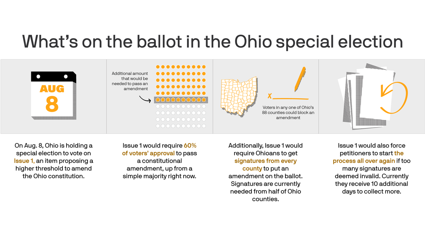 Ohio's Issue 1 has big implications for abortion rights