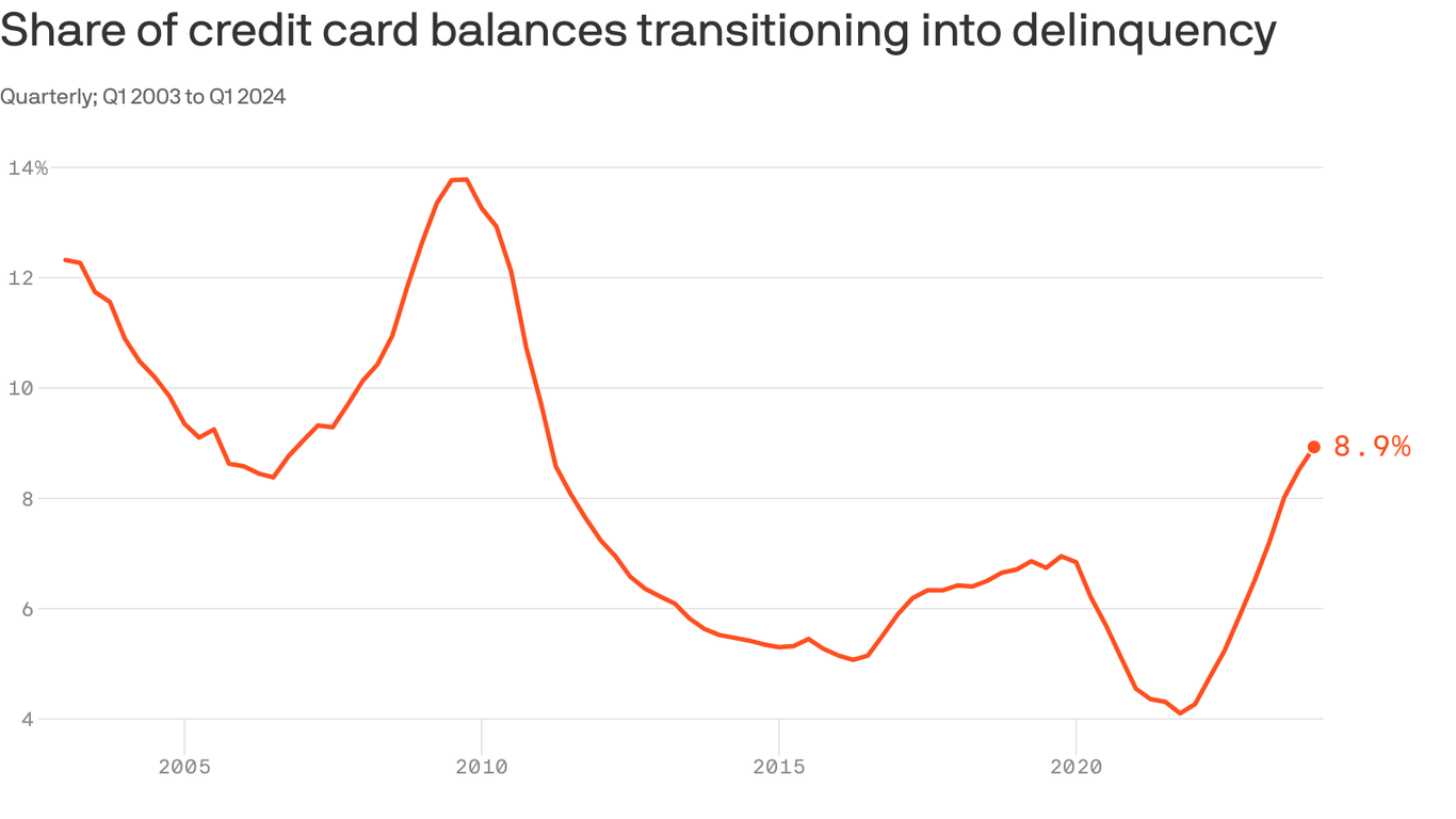 Credit card delinquencies are increasing