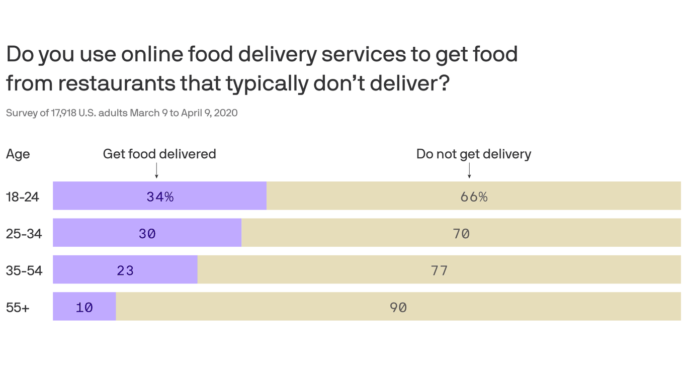More Americans are ordering food delivery amid coronavirus crisis