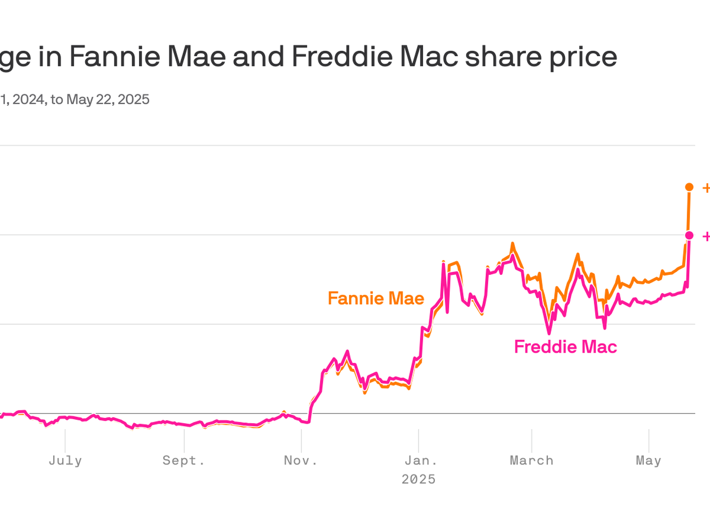 Fannie Mae Graph
