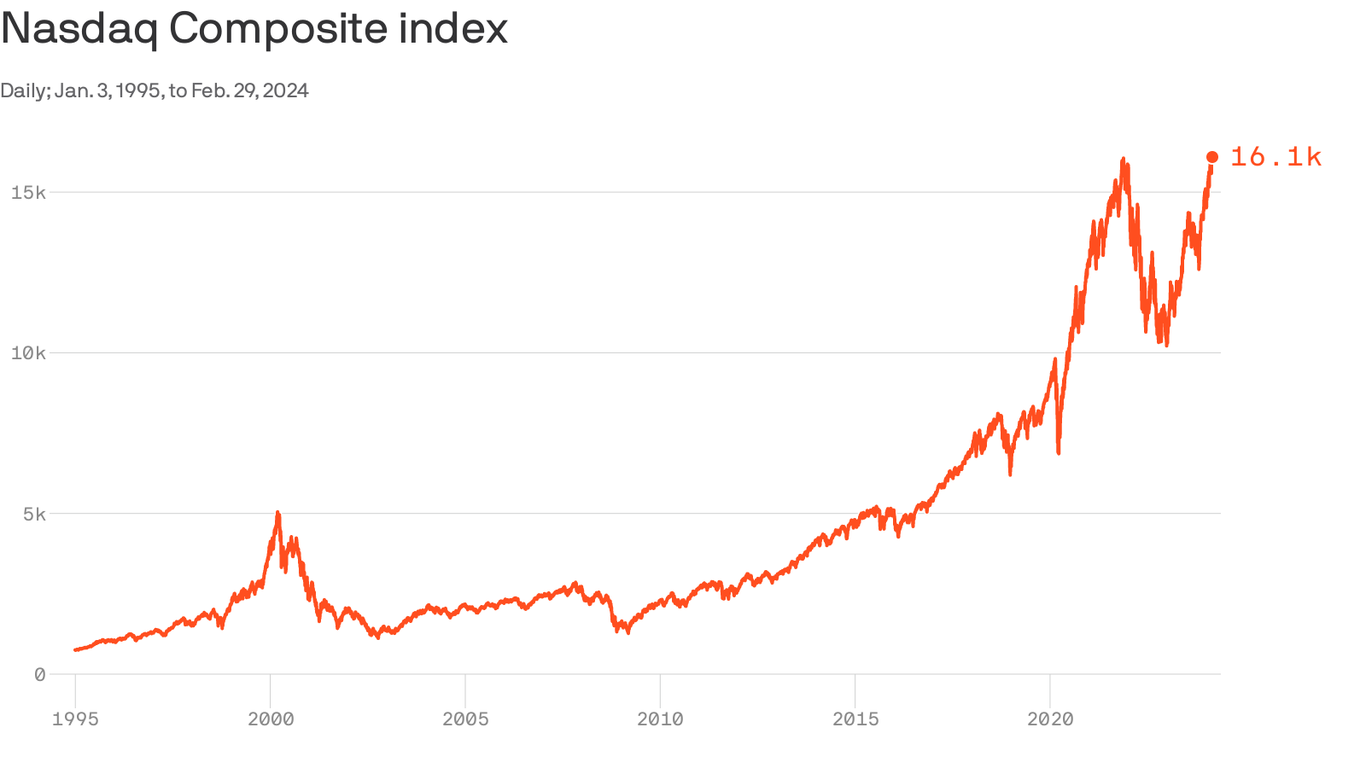 The Nasdaq just hit a new high for the first time since 2021