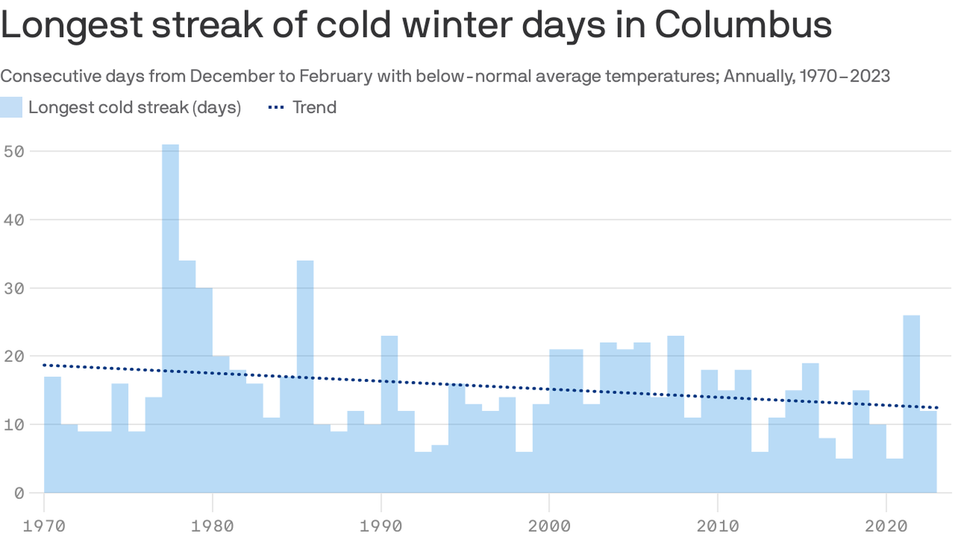 Columbus' cold streaks are getting shorter - Axios Columbus