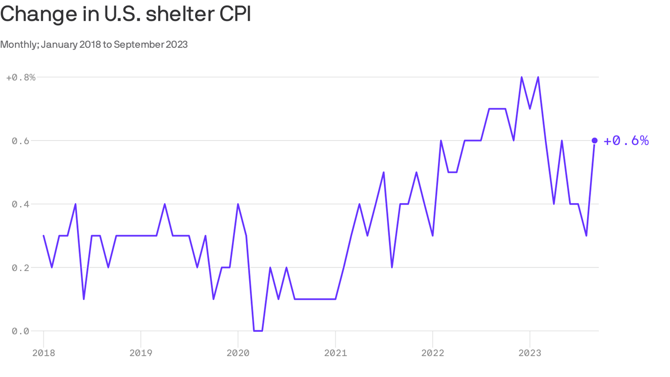 Most Of September S Inflation Was The Rising Cost Of Rent