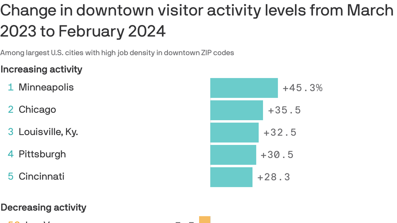 Visitors are returning to most — but not all — of America's downtowns Visitors are returning to most — but not all — of America's downtowns