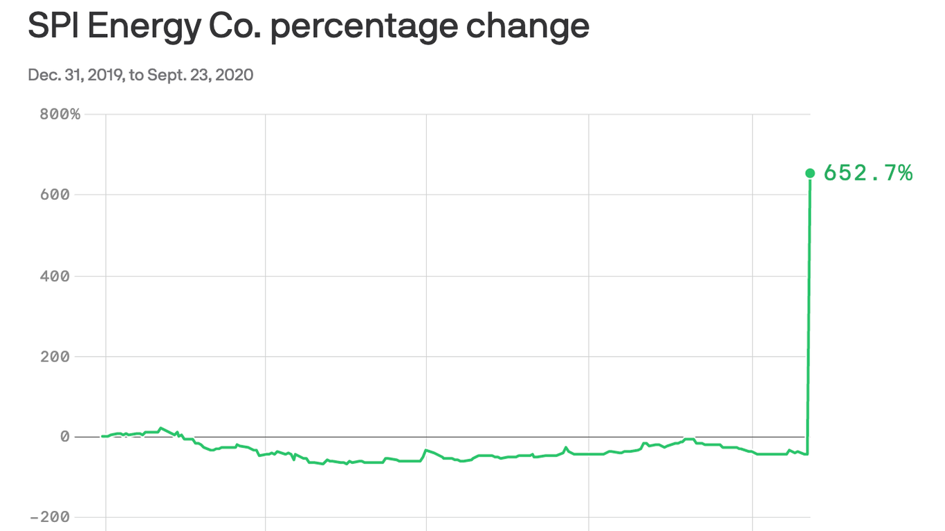 Energy stock jumps 4,000% after announcing electric vehicle unit
