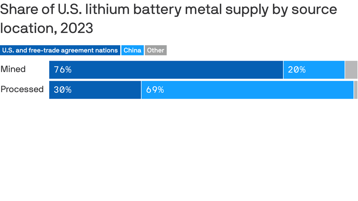 China's share of the lithium refining supply chain for EV batteries