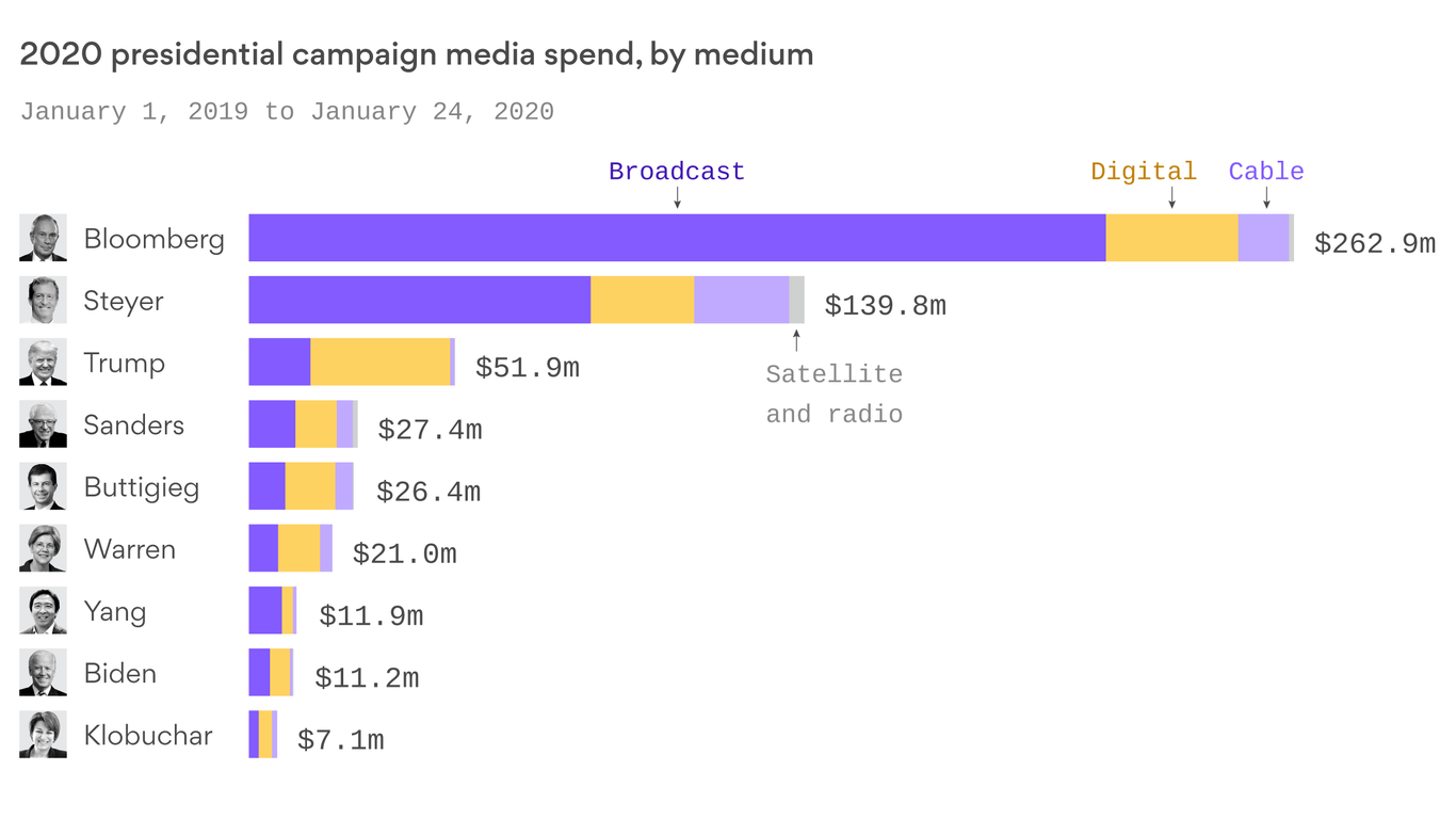 Michael Bloomberg, Tom Steyer spend heavily on 2020 TV ads
