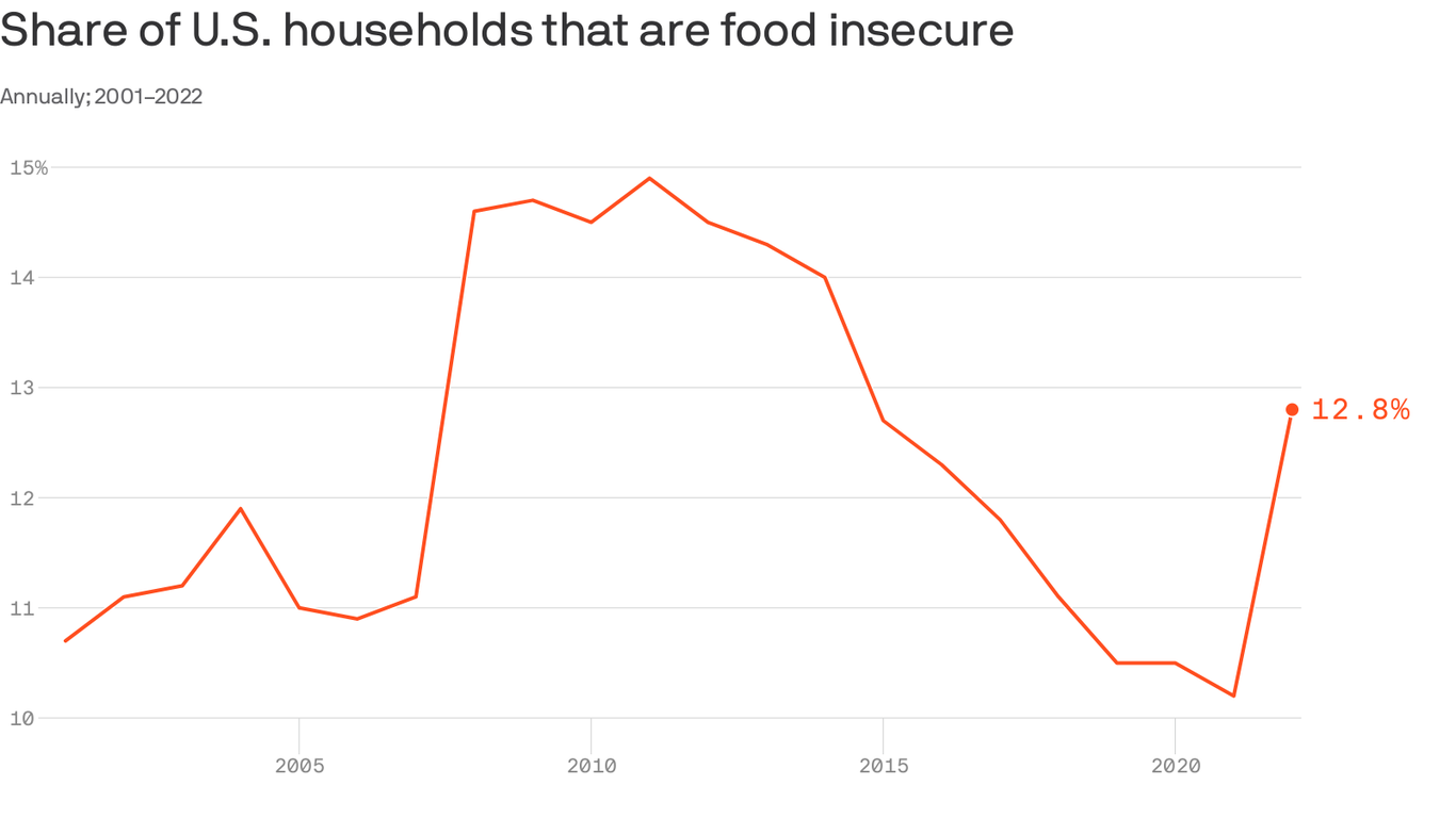 Food insecurity spiked last year, new report shows