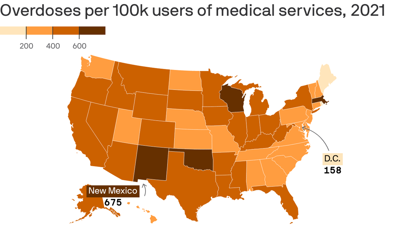 Women were more likely to overdose during COVID pandemic