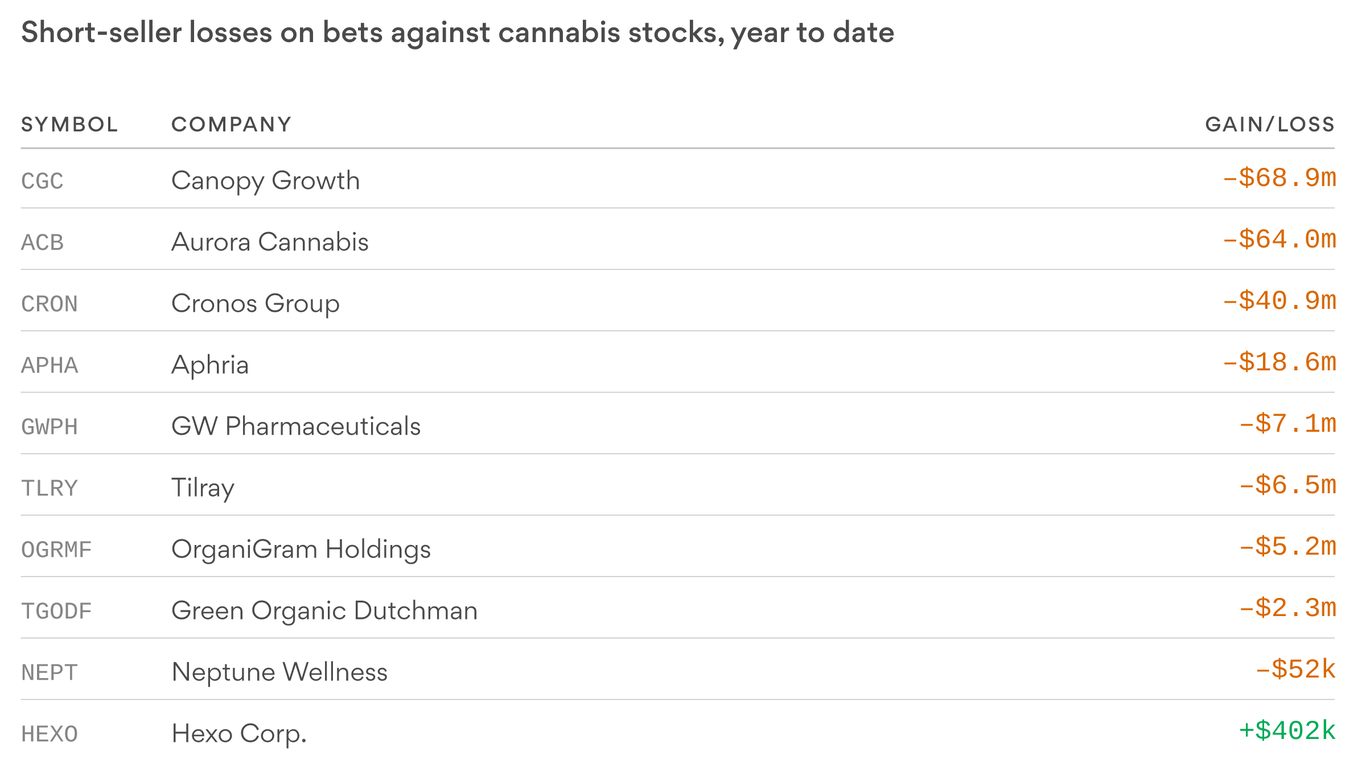 The looming marijuana short squeeze