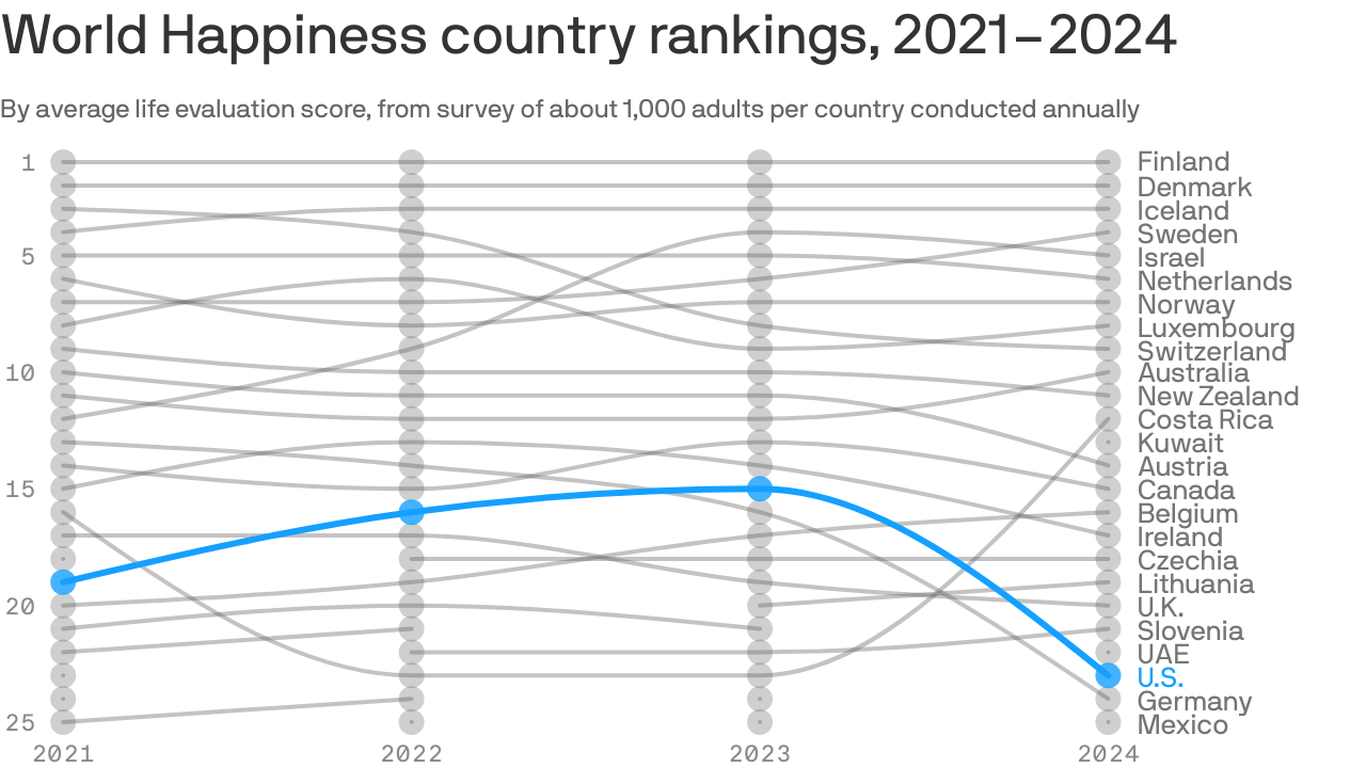 America's happiness hits new low, per World Happiness report