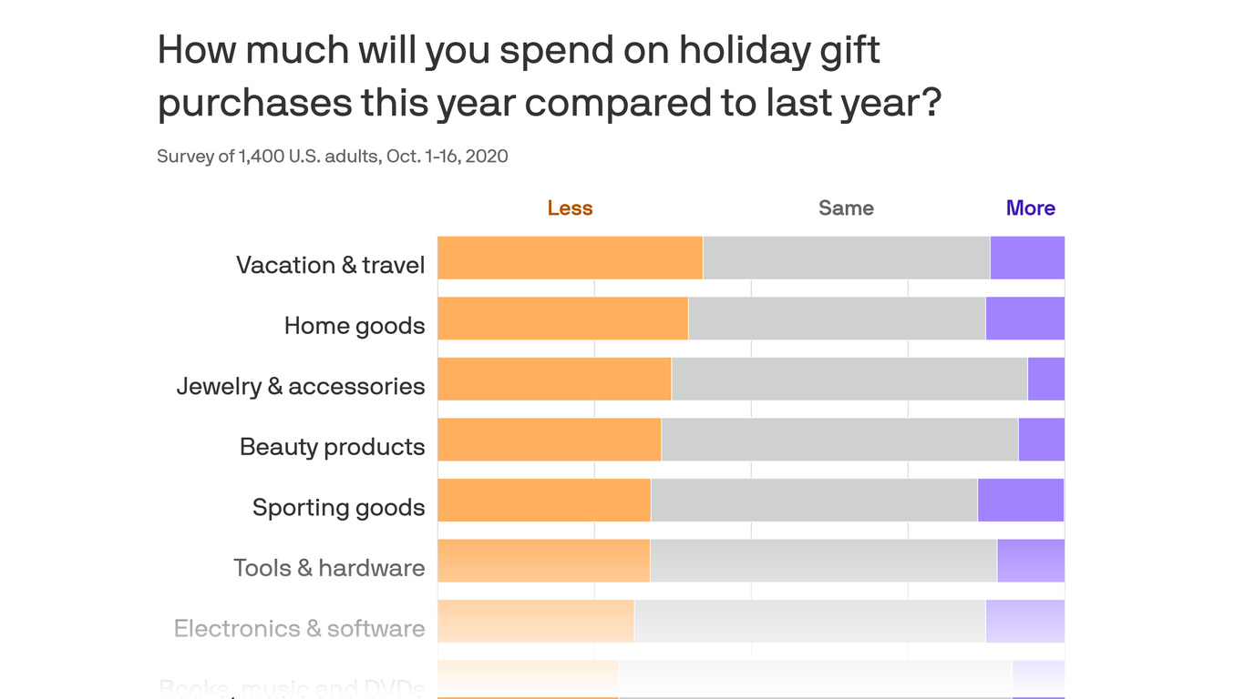 Consumers are planning to cut back on travel spending for the holidays