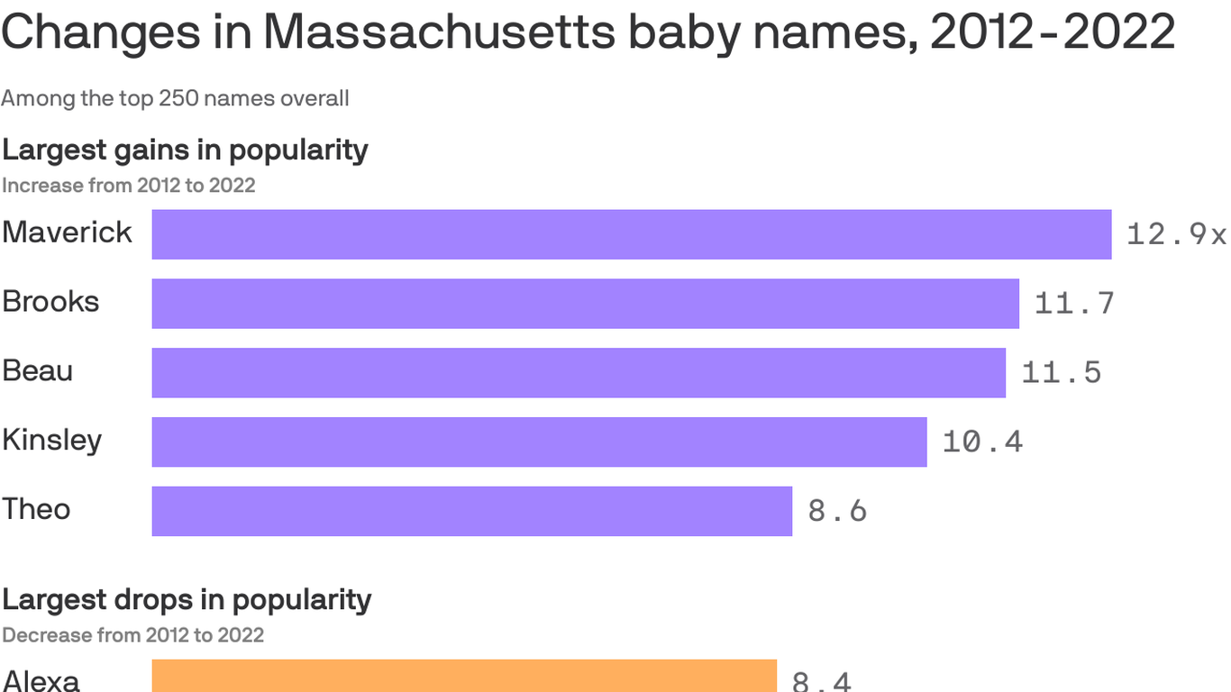 These are the trendiest baby names in Massachusetts - Axios Boston