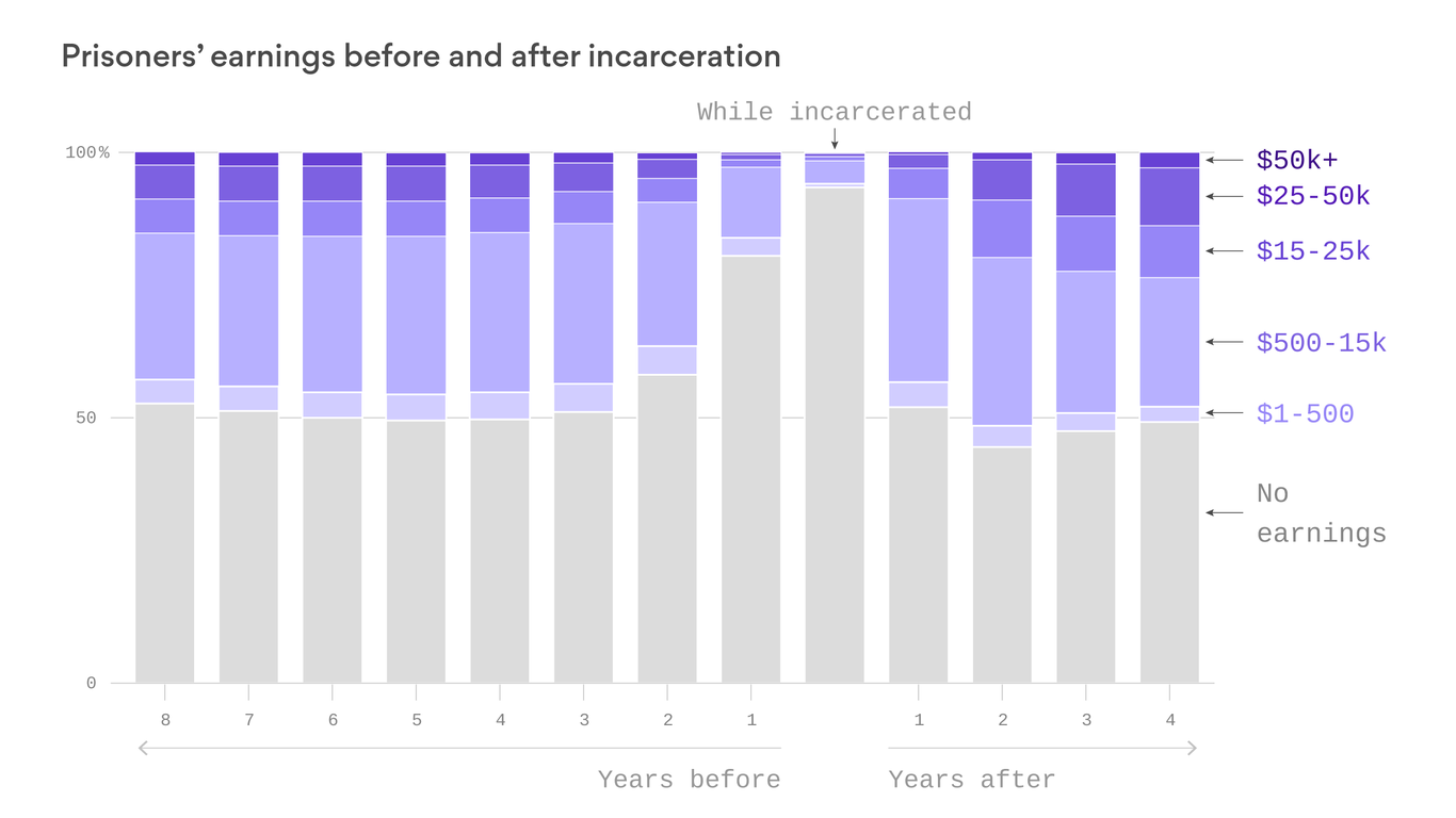 How the U.S. imprisons the poor