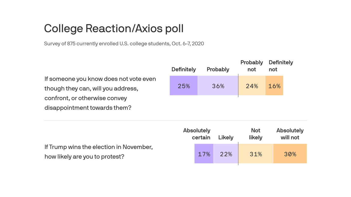 Poll: 4 in 10 college students would protest if Trump wins