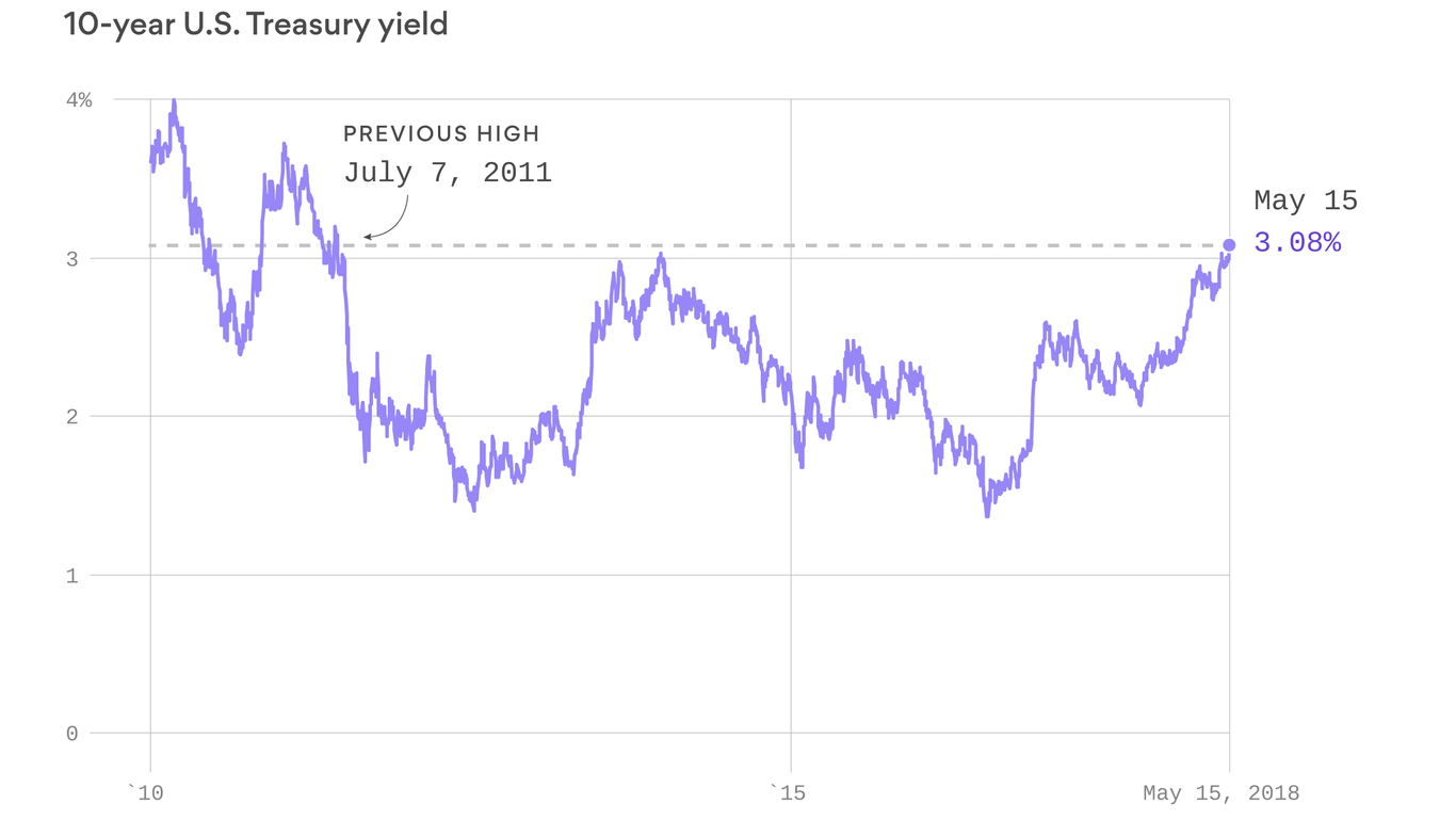 U.S. Treasury yields spike, sparking stock sell-off